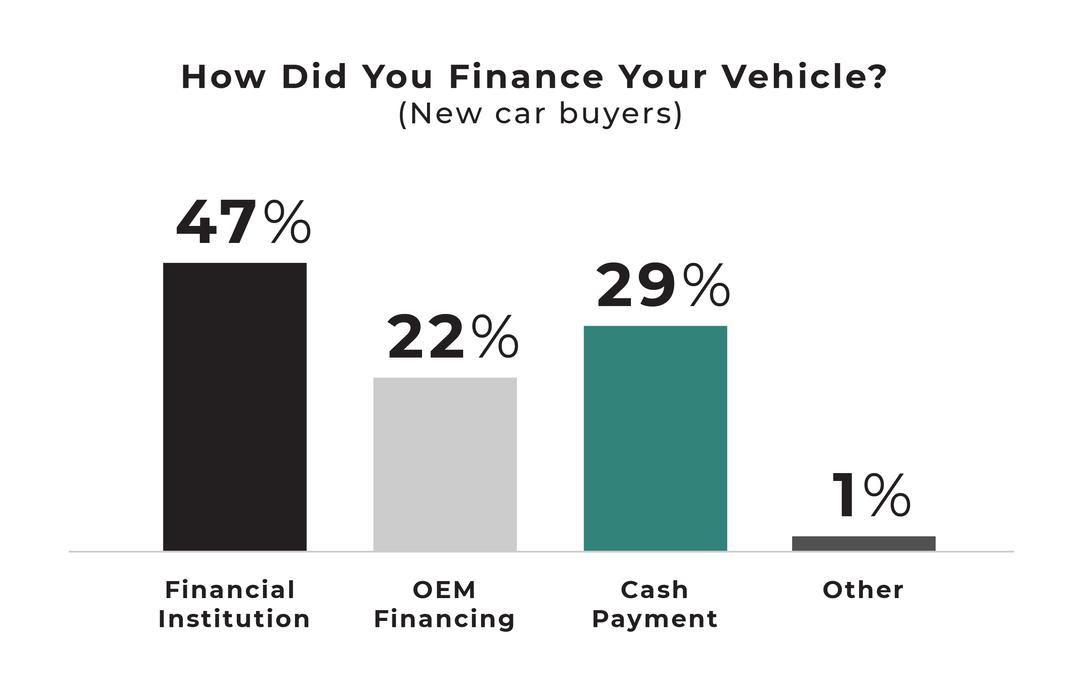 Who’s Paying Cash for Cars? | CDK Global