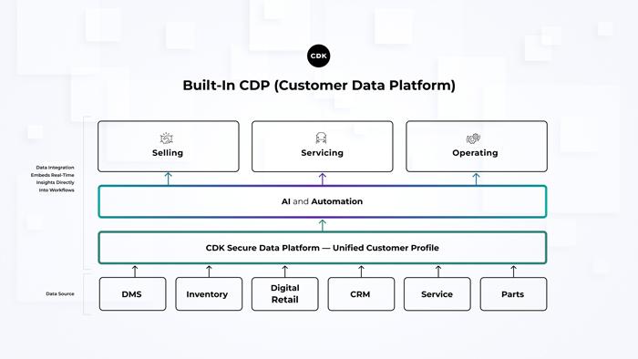 CDK LAUNCHES BUILT-IN CUSTOMER DATA PLATFORM AT NADA 2026 TO TRANSFORM ...