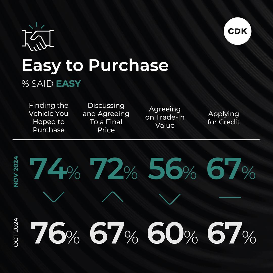 Dealers Deliver on Customer Experience in November | CDK Global