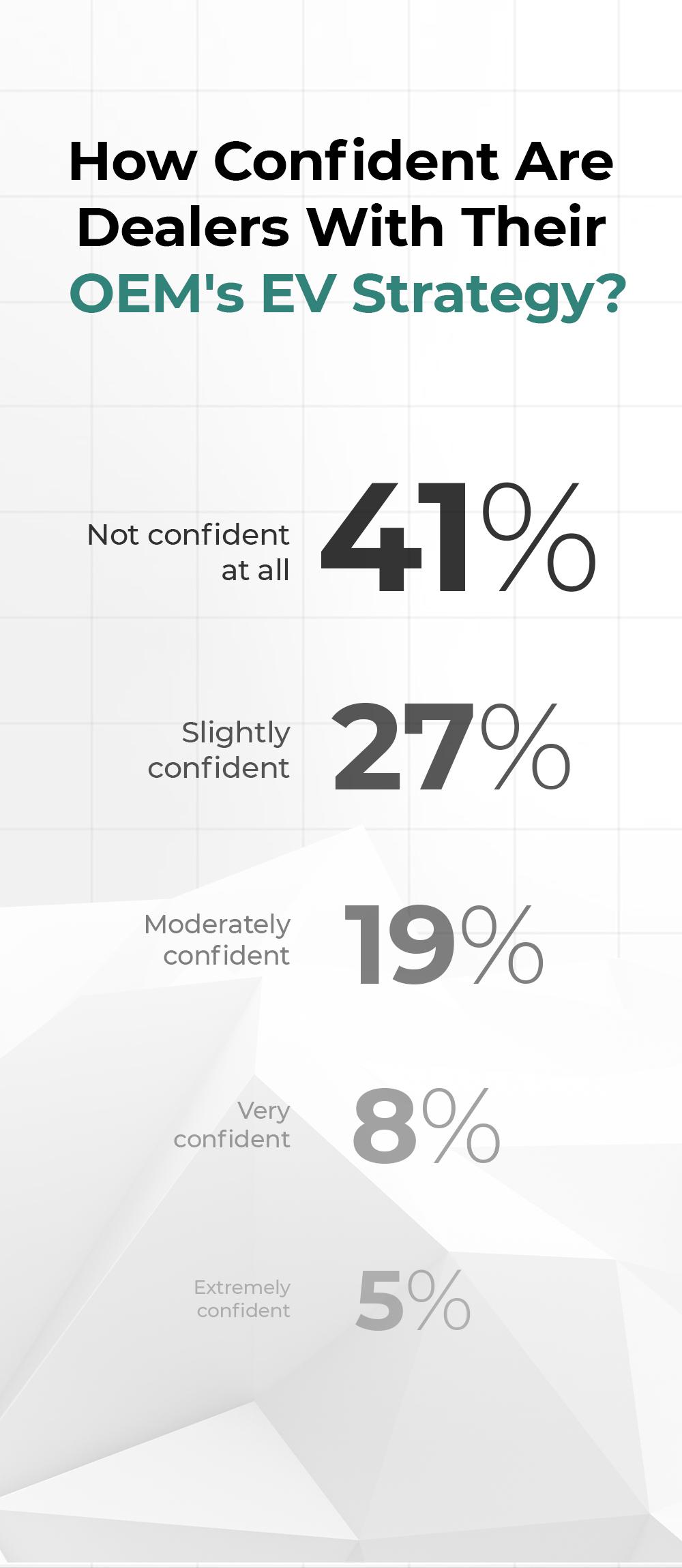 Dealers Aren't Confident in OEM EV Strategies | CDK Global