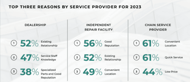 What’s the Key to Win the Automotive Service Wars? | CDK Global