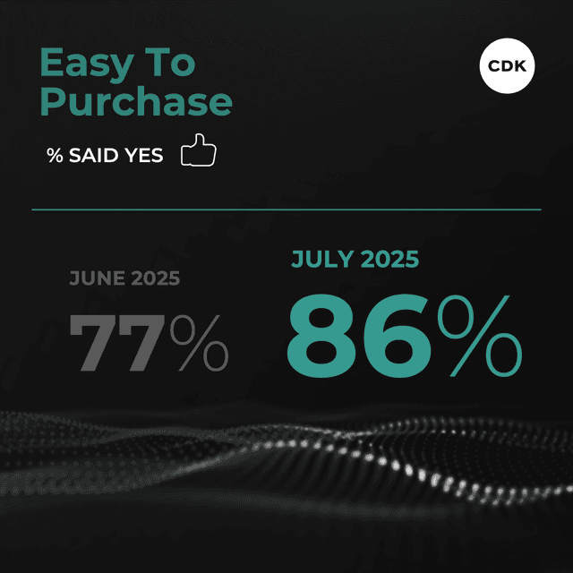Car-Buying Process Rebounds in July 2025 | CDK Global