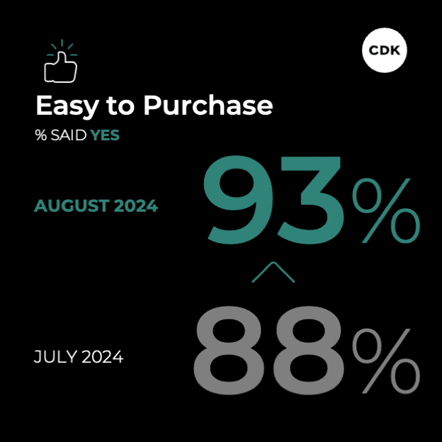 Ease of Purchase Score Hits Record High in August | CDK Global